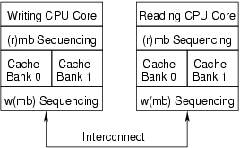Memory Ordering in Modern Microprocessors, Part II_(reading 'cpus-CSDN博客
