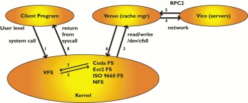 The Coda Distributed File System | Linux Journal