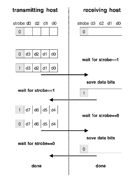 Networking with the Printer Port | Linux Journal
