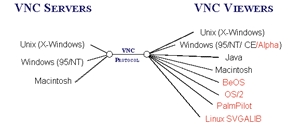 Virtual Network Computing | Linux Journal