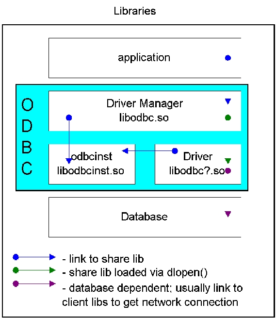 Open Database Connectivity | Linux Journal