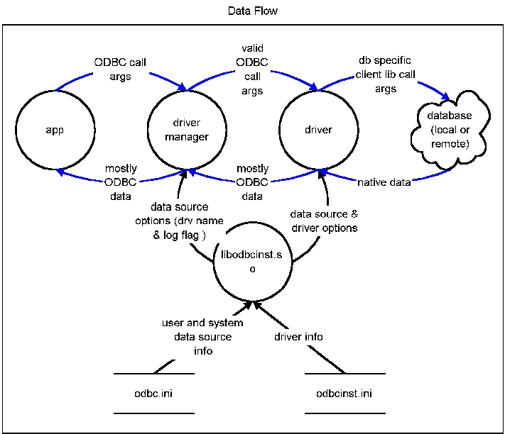 Open Database Connectivity | Linux Journal