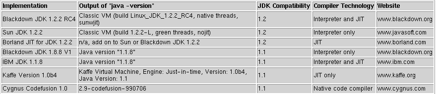 Comparing Java Implementations for Linux | Linux Journal