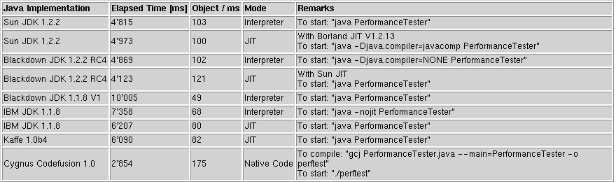 Comparing Java Implementations for Linux | Linux Journal