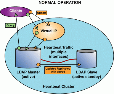 Highly Available LDAP_hignly available-CSDN博客
