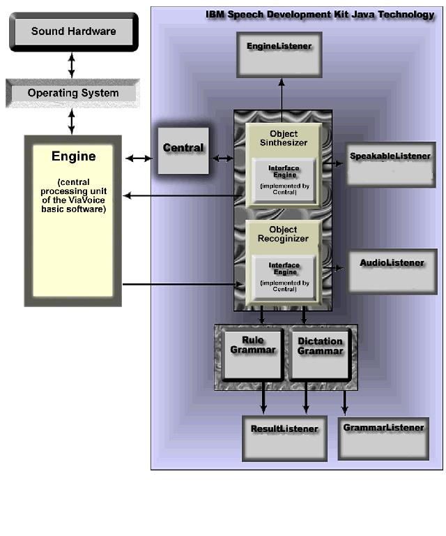 Java Speech Development Kit: A Tutorial | Linux Journal