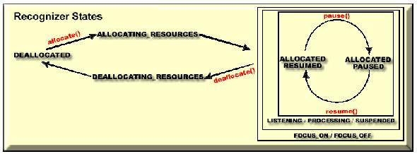 Java Speech Development Kit: A Tutorial | Linux Journal