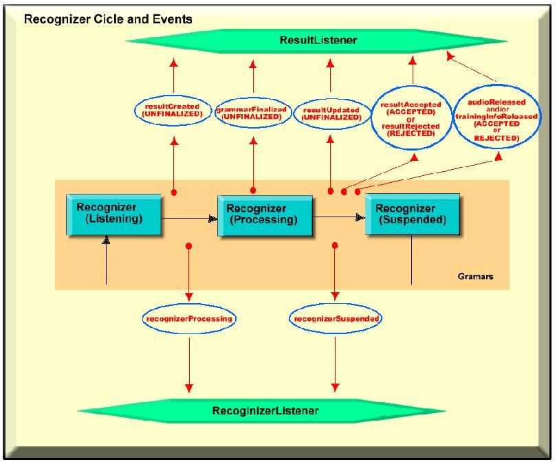 Java Speech Development Kit: A Tutorial | Linux Journal