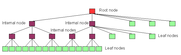 Reiser4, Part II: Designing Trees that Cache Well | Linux Journal