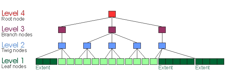 Reiser4, Part II: Designing Trees that Cache Well | Linux Journal