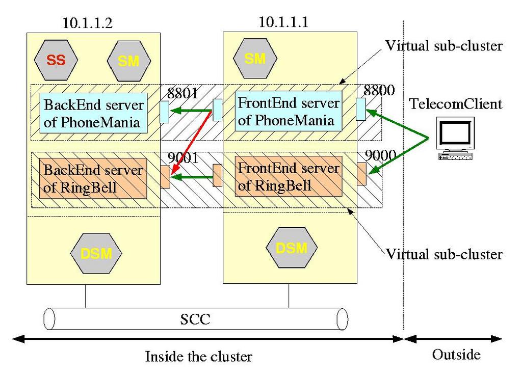 Setting Up Virtual Security Zones In A Linux Cluster Linux Journal