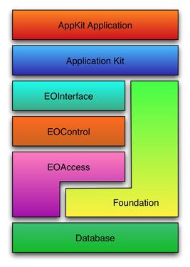 GDL2: the GNUstep Database Library | Linux Journal