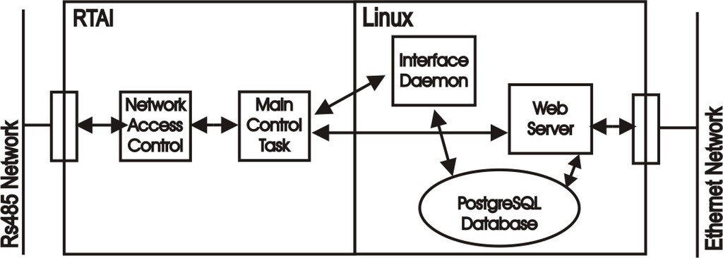 Linux and RTAI for Building Automation | Linux Journal