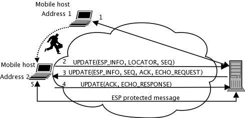 Host Identity Protocol for Linux | Linux Journal