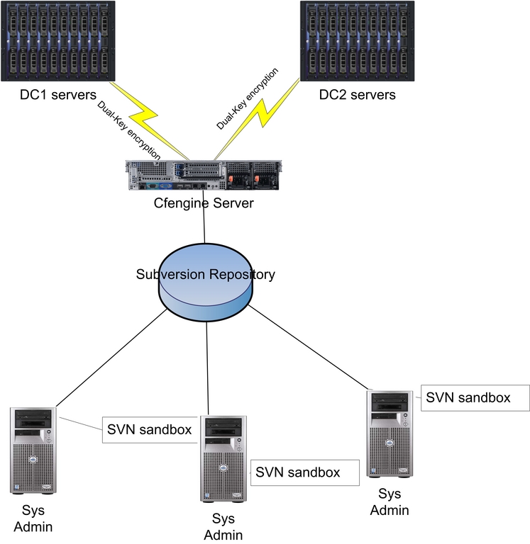 Cfengine for Enterprise Configuration Management | Linux Journal