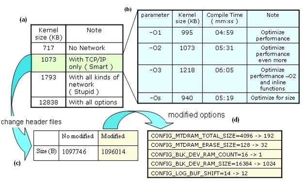 Standard Operating Procedures for Embedded Linux Systems | Linux Journal