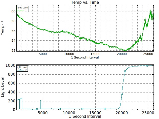 Real-Time Plots with kst and a Microcontroller | Linux Journal