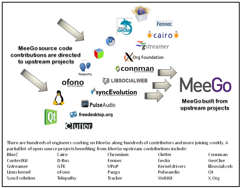 Introduction to the MeeGo Software Platform | Linux Journal